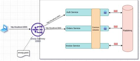 Mohammad Golshan On Linkedin Nestjs Microservice Envoy Rabbitmq