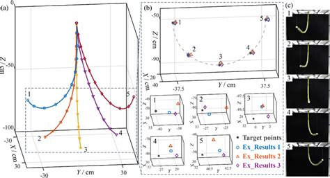 a simulation results for robot configurations with different target