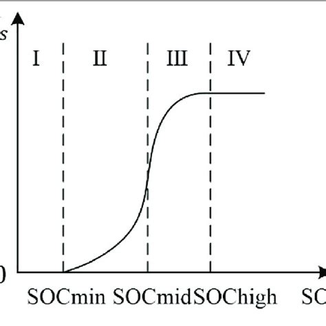 Detailed Structure Of Comparator Based Relaxation Oscillator Consists