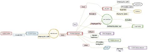 frontend development concepts and llm prompting by aialchemist ab1r