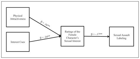 Factors Influencing Labeling Nonconsensual Sex As Sexual Assault Pmc