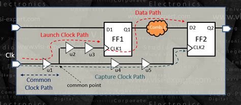 Static Timing Analysis Based On Operating Conditions Vlsi Concepts
