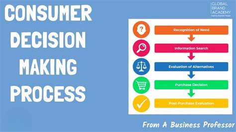 Consumer Buying Decision Process Explained The Global Bra