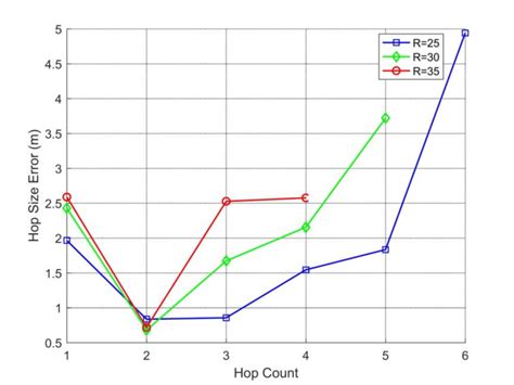 hop size error under communication range 25m 30m 35m download