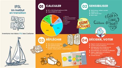 Coup De Projecteur Sur Différentes Facettes De La Transition Dans Nos
