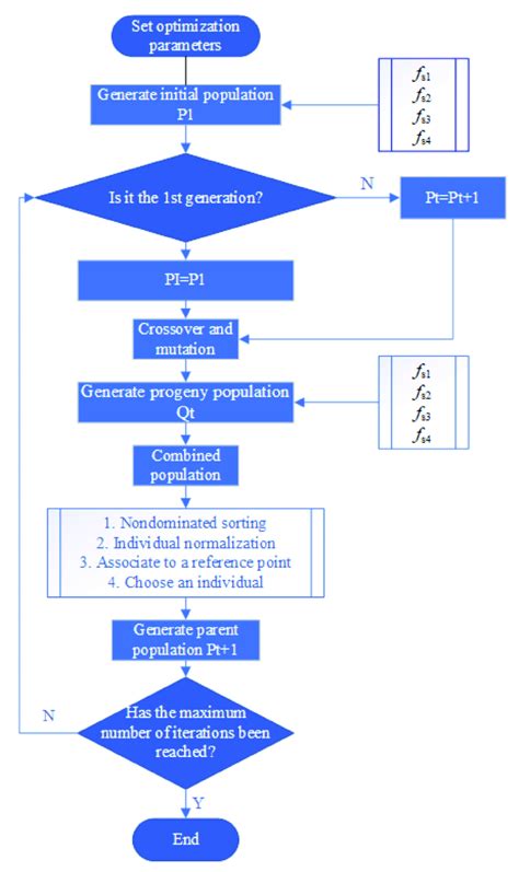 Optimization Process Of Surrogate Assisted Nsga Iii Download