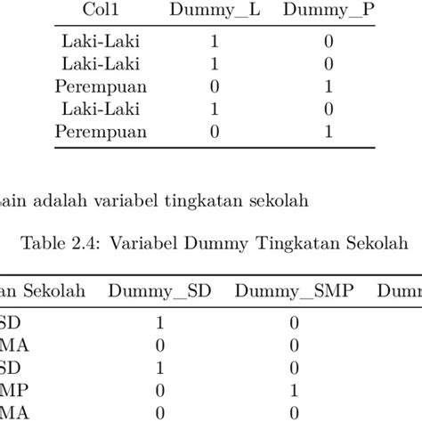 3 Variabel Dummy Jenis Kelamin Download Scientific Diagram