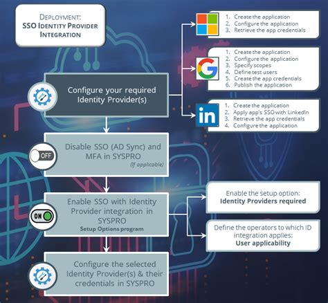 Sso Identity Provider Integration