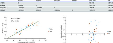 Pearsons Correlation Matrix Mean Effect And Vif Of The Descriptors