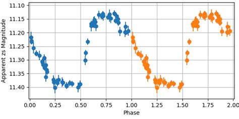 Rrc Type Rr Lyrae Phased Lightcurve In Zs Download Scientific Diagram