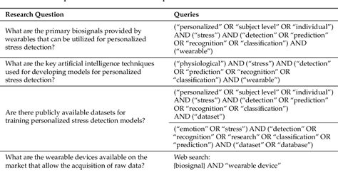 table 1 from personalized stress detection using biosignals from