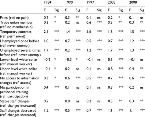 Individual Level Predictors Of Perceived Job Insecurity 1984 2008 A Download Scientific Diagram