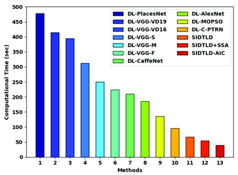 Ct Analysis Of Sidtld Aic Technique With Existing Approaches Download Scientific Diagram