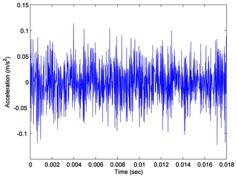 Fault Detection Of Roller Bearings Using Signal Processing And Optimization Algorithms