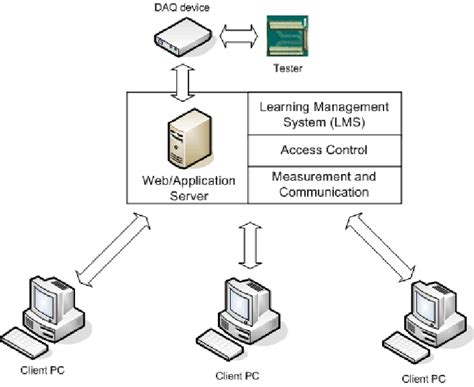 architecture of distributed daq system download scientific diagram