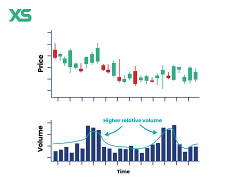 What Is Relative Volume Rvol And Why It Matters Xs