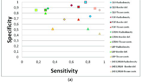 sensitivity and specificity of different texture feature maps for