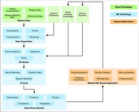 overview of ml in the management of aml download scientific diagram