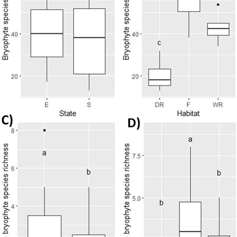 A Boxplot Showing The Mean Bryophytes Species Richness For Each State Download Scientific