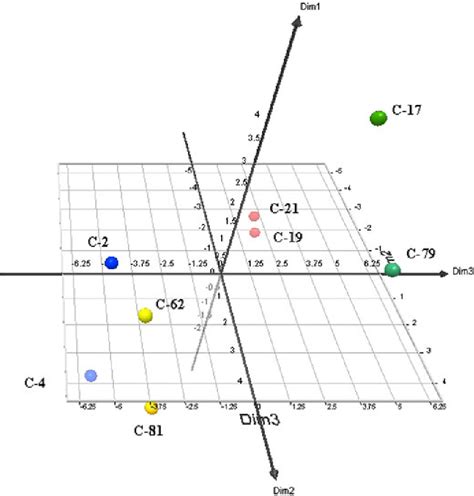 Figure 4 From The Use Of Gc×gctof Ms With Multivariate Analysis For