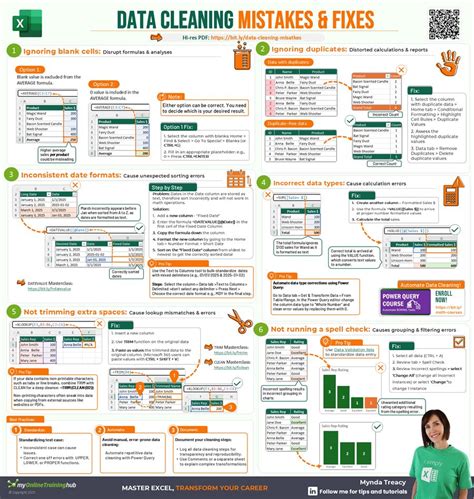 Excel Excelcheatsheet Excelmistakes Mynda Treacy