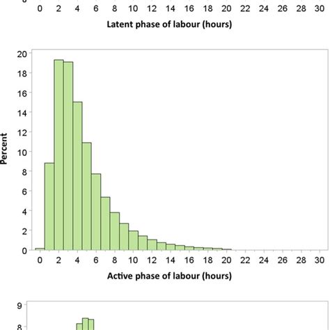Histograms Of The Duration Of Latent Phase Active Phase And Total