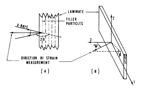 30 Principle Of Residual Stresses Measurement In Composite Materials Download Scientific