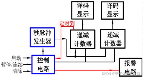 华科数电实验篮球24s定时器篮球24秒设计与插板实验 Csdn博客