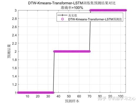 时序聚类状态识别！dtw Kmeans Transformer Lstm组合模型 知乎