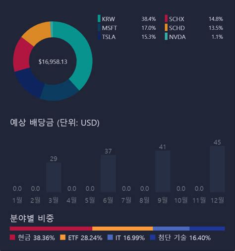 장기투자 포트폴리오