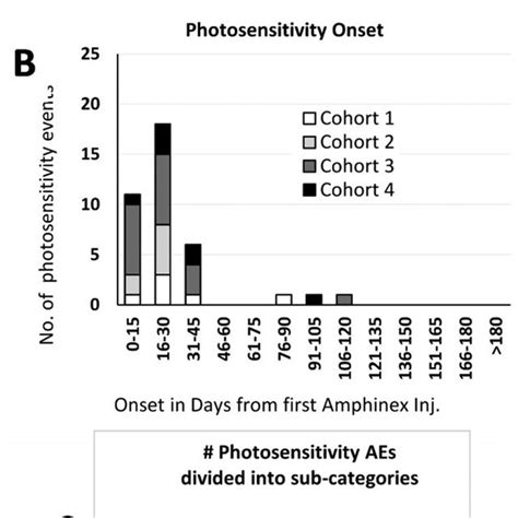 Cholangitis And Photosensitivity Events A Time To First Cholangitis Download Scientific