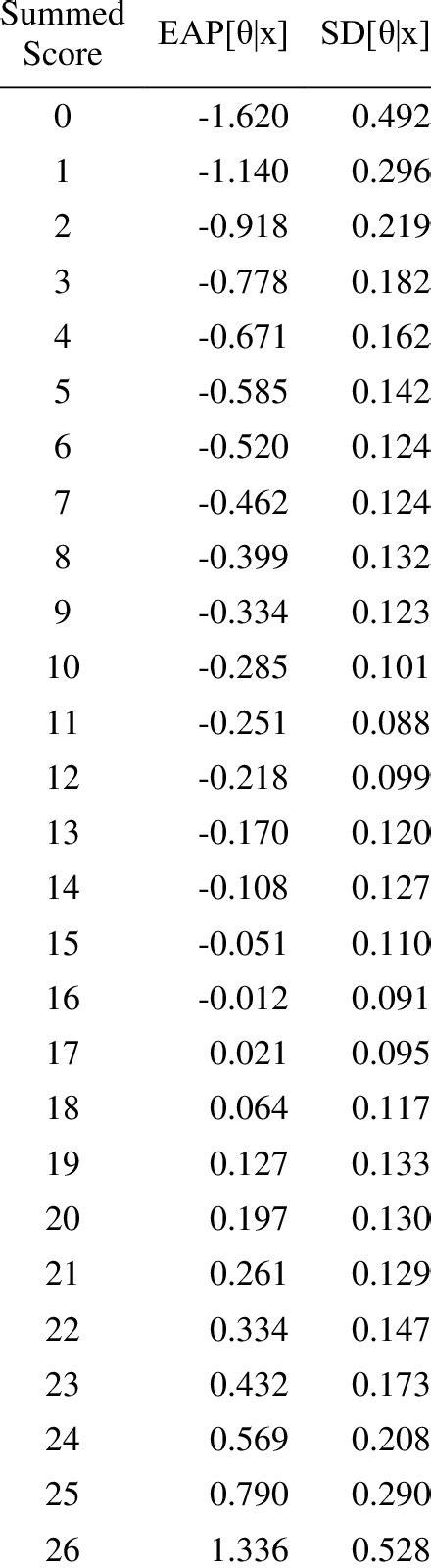 summed score to scale score eap conversion and conditional standard