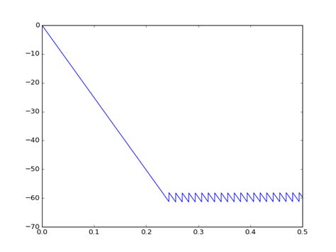 Python Why Does My Windowed Sinc Function Have Non Linear Phase