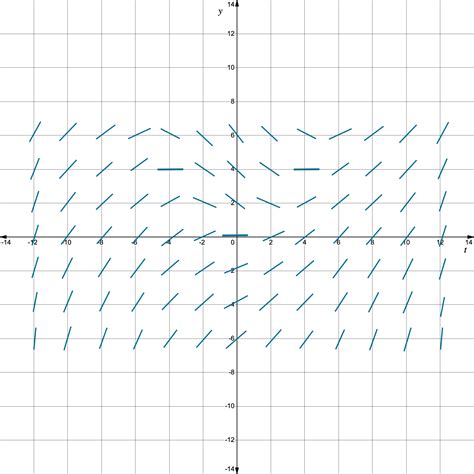 Draw A Direction Field For The Given Differential Equation Quizlet