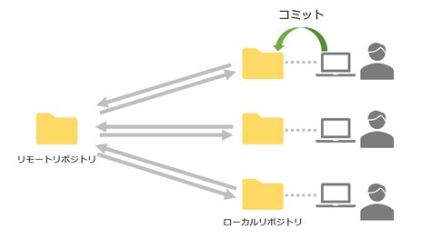 gitについての個人用まとめ