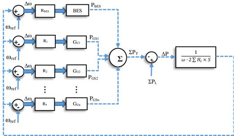 Microgrid Frequency Control Process Download Scientific Diagram