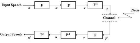 Block Diagram Of Speech Scrambling A Permutation Of N Elements Can Be