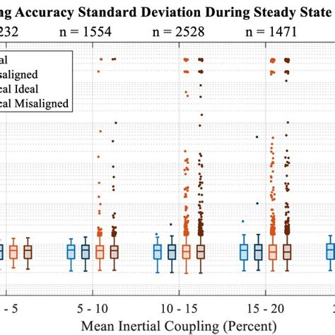 Mean Steady State Pointing Accuracy Standard Deviation T 100s To T