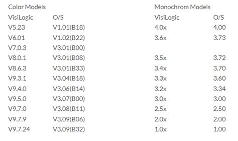 New Visilogic Version To What O S List Vision And Samba Plc Hmi Controllers And Visilogic