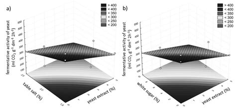 response surface plots of the interaction of a table salt×yeast