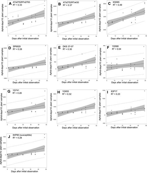 Scatterplots With Regression Lines From Simple Linear Regression