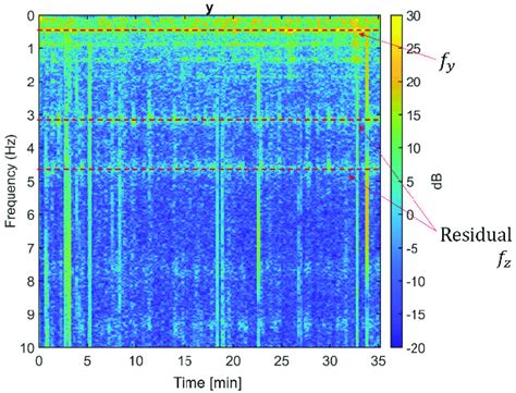 joint time frequency analysis of y component download scientific diagram