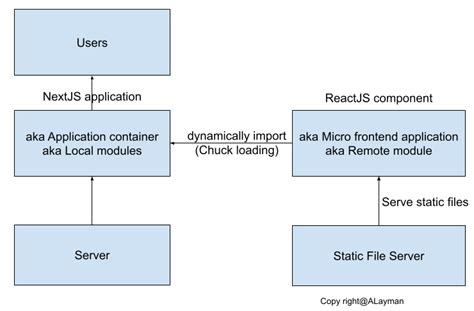 Build Micro Frontends In Nextjs And Reactjs With Webpack 5 Module Federation