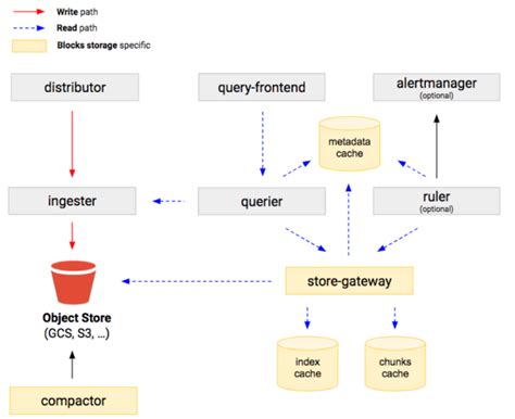 Prometheus 长期存储主流方案对比