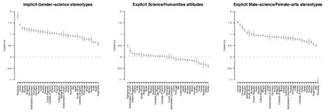 country differences in implicit and explicit gender science