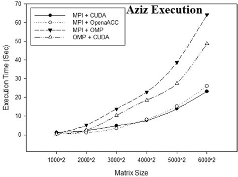 Aziz Execution Time For Matrix Multiplication Download Scientific Diagram