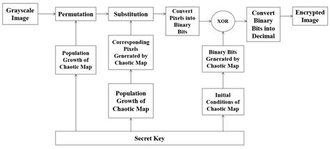 Secure And Fast Image Encryption Algorithm Based On Modified Logistic Map