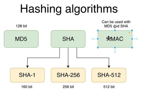 What Is Secure Hash Algorithm Sha Algorithm Cloud Computing