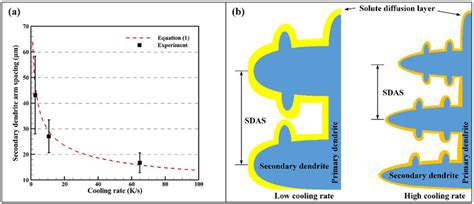 A Secondary Dendrite Arm Spacing As A Function Of Cooling Rate Download Scientific Diagram