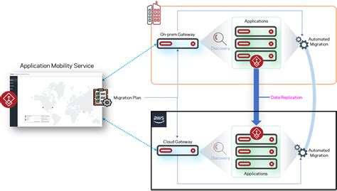Application Resiliency And Simplified Migrations To Aws With Veritas Application Mobility